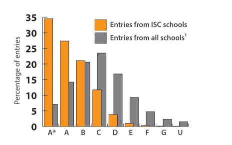 Exam Results 2017 - ISC