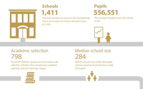 Annual Census - ISC
